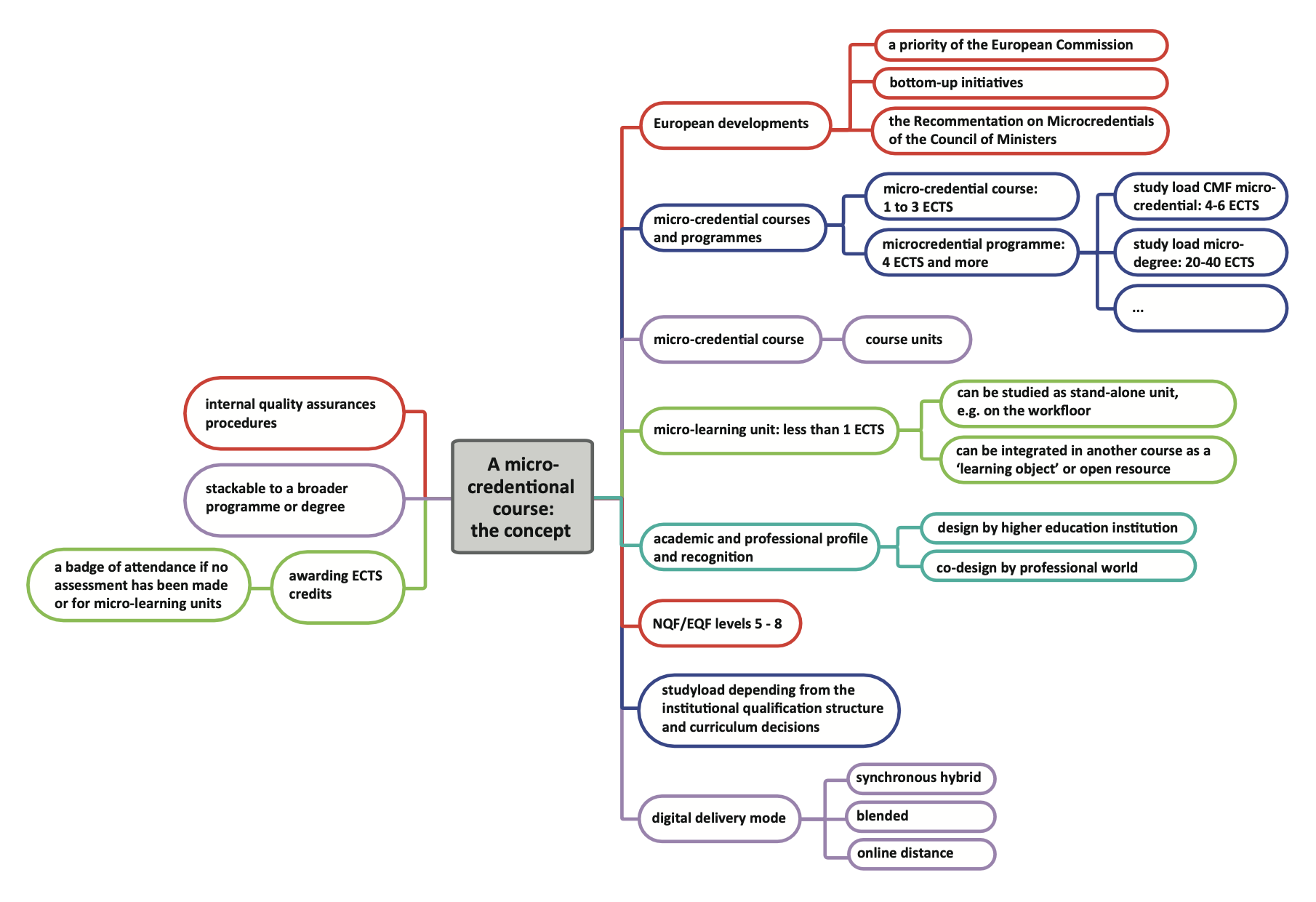 The design of a joint micro-credential course and microlearning units: overview of successive steps