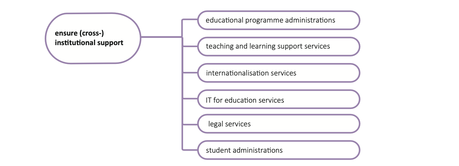 Ensure (cross-) institutional support
