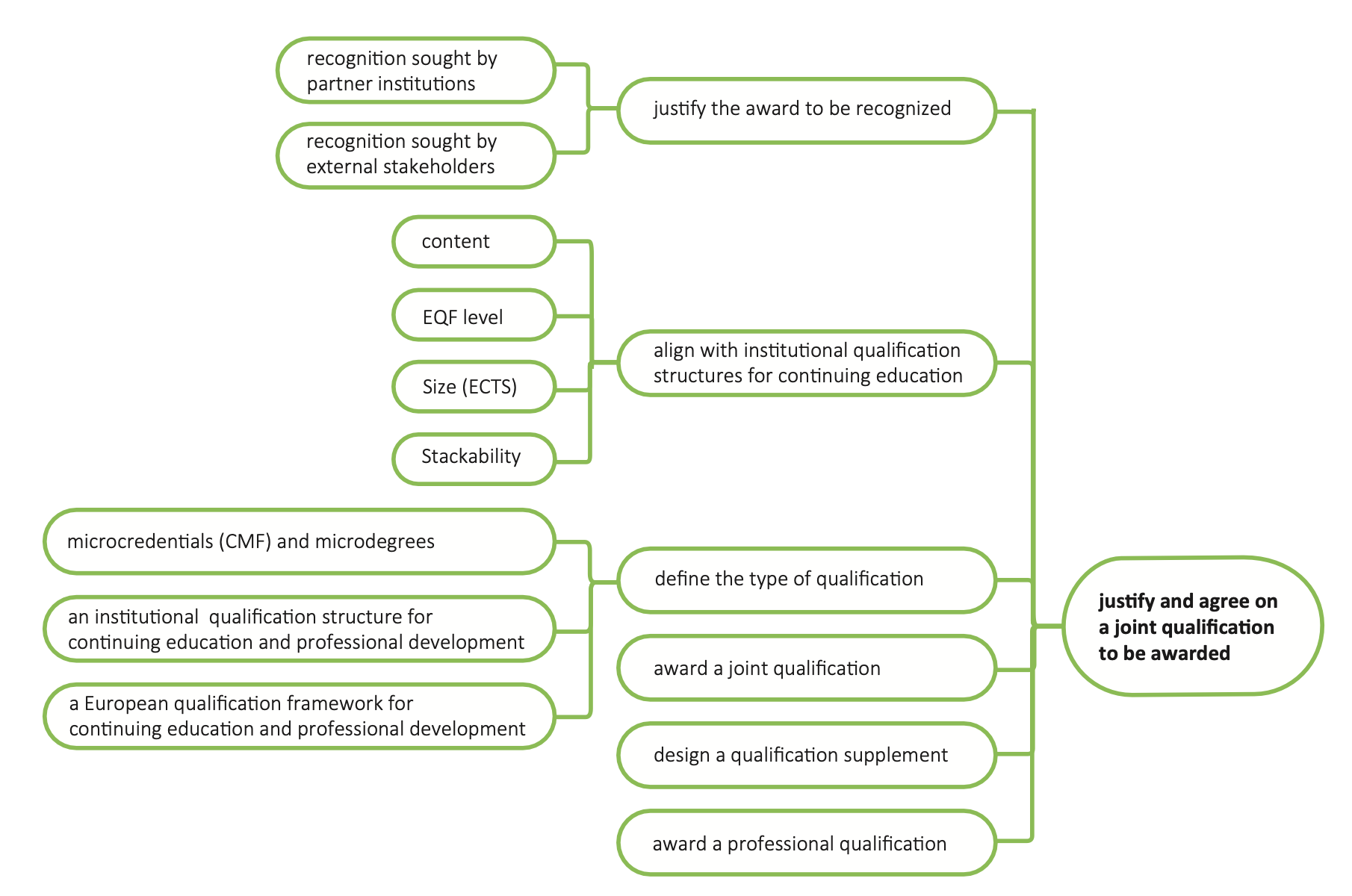 Agree on a qualification
