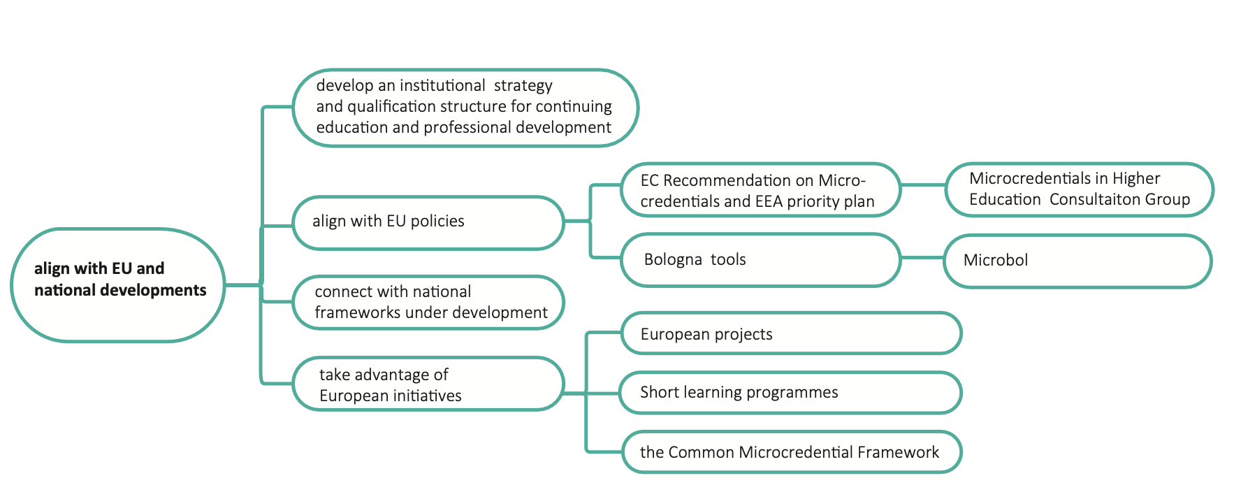 Align with European and national developments