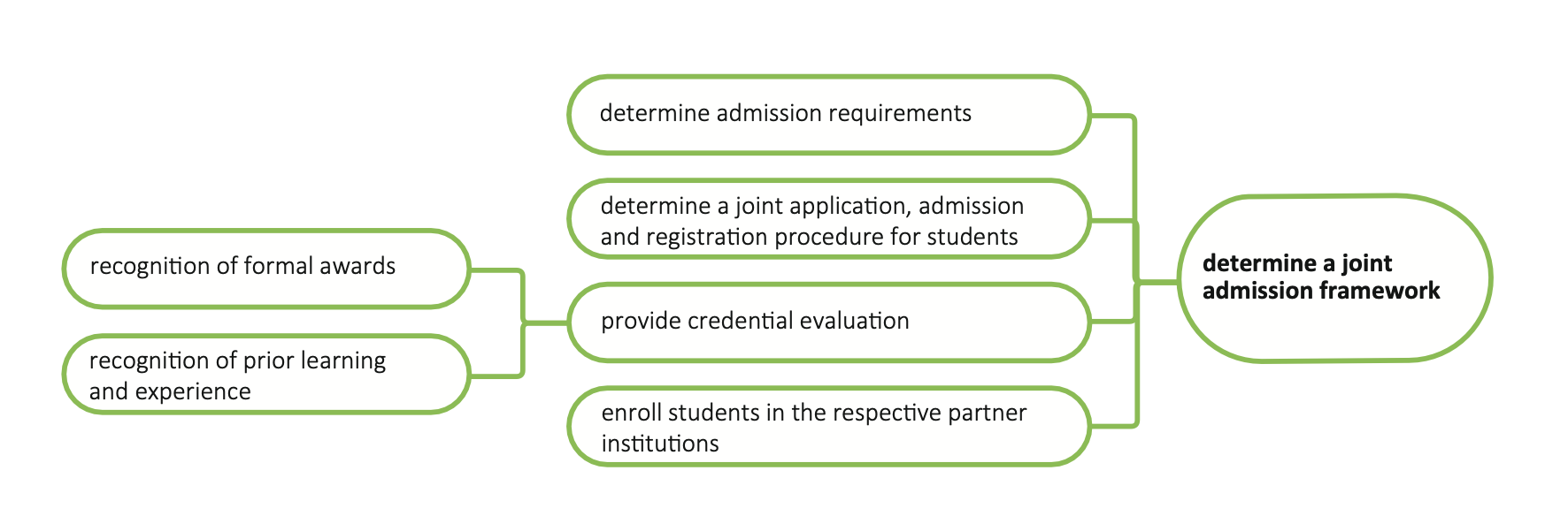 Determine a joint admission framework
