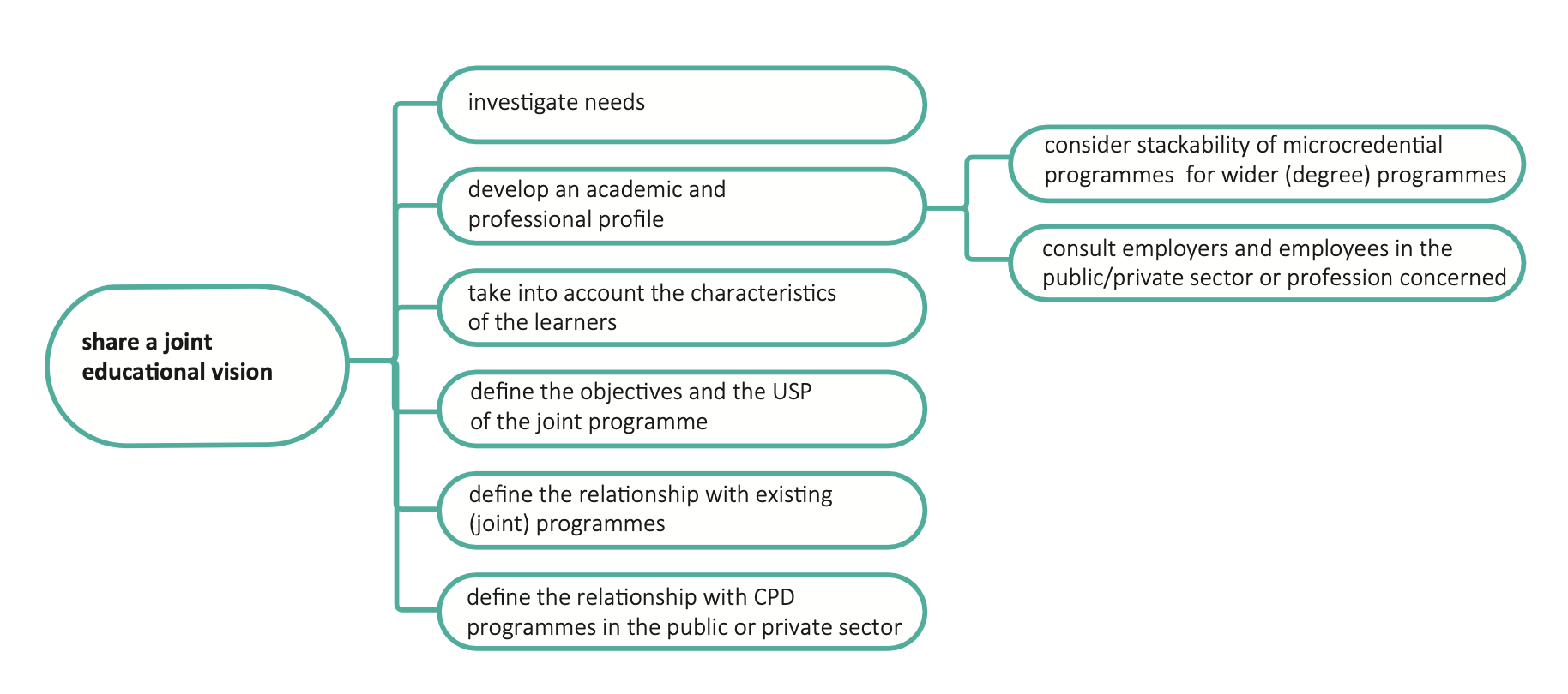 Share a joint vision on the micro-credential programme to be developed