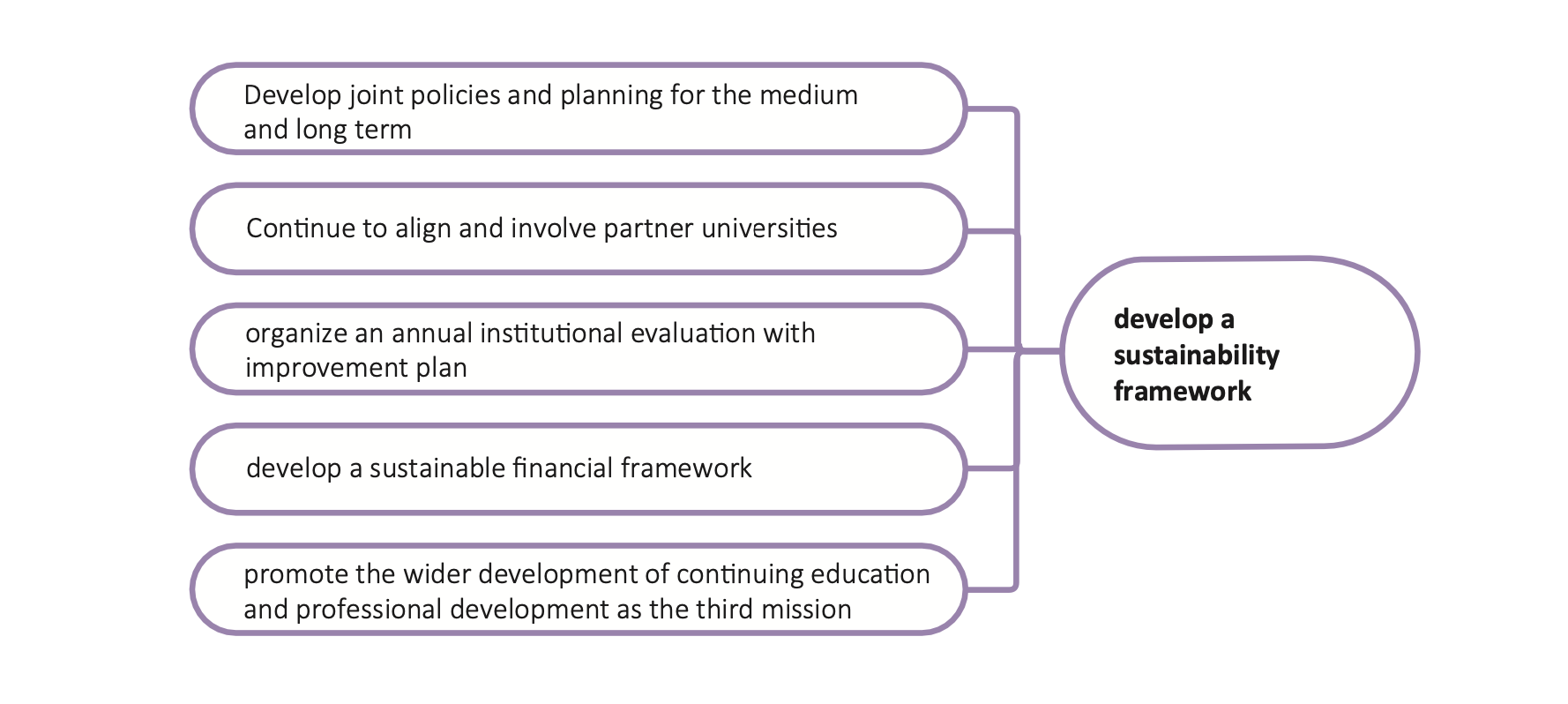 Develop a sustainability framework