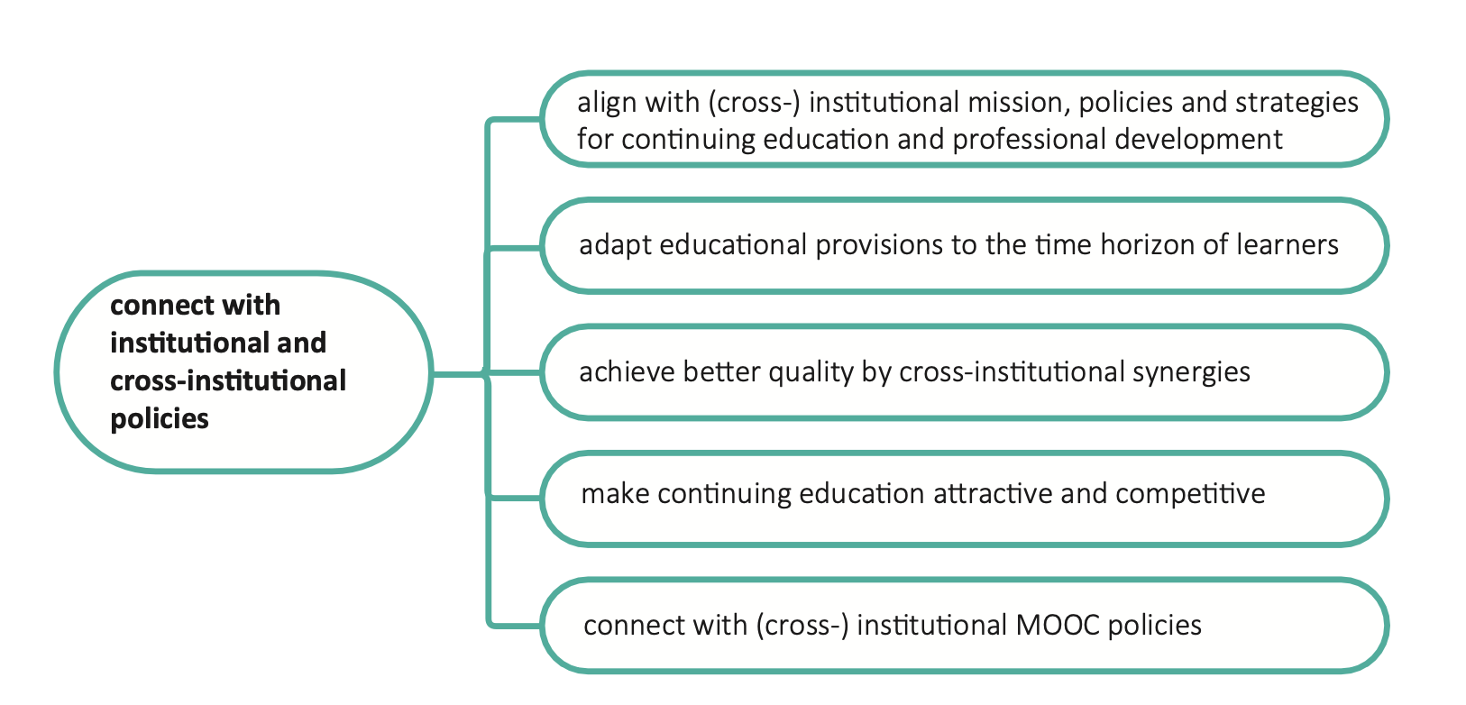 Align with institutional and cross-institutional policies