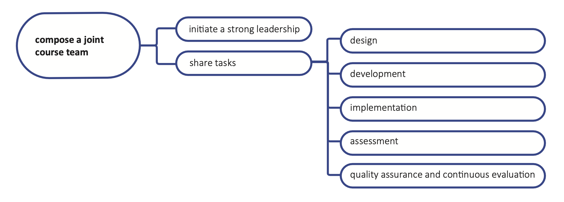 Compose a joint micro-credential course team