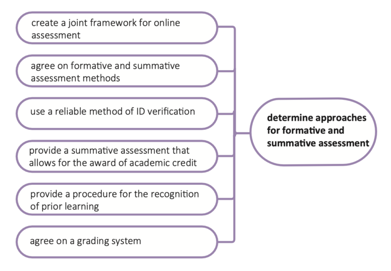 Determine formative and summative assessment approaches