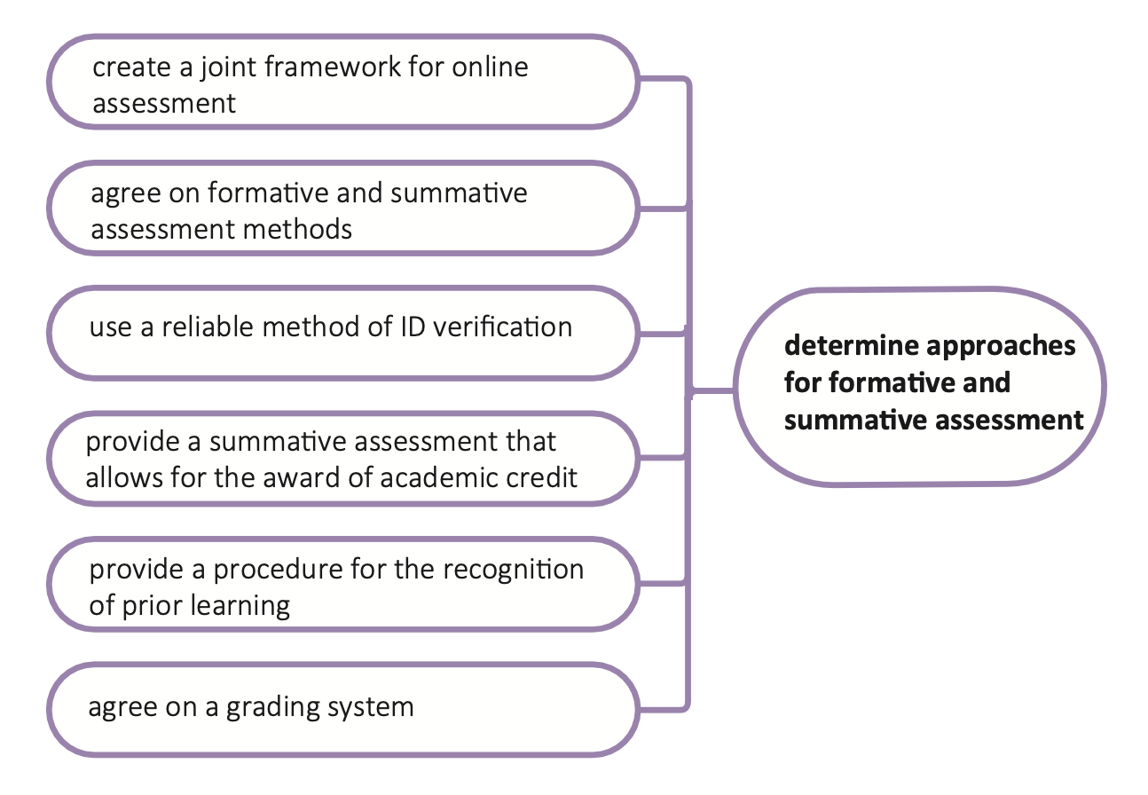 Determine formative and summative assessment approaches