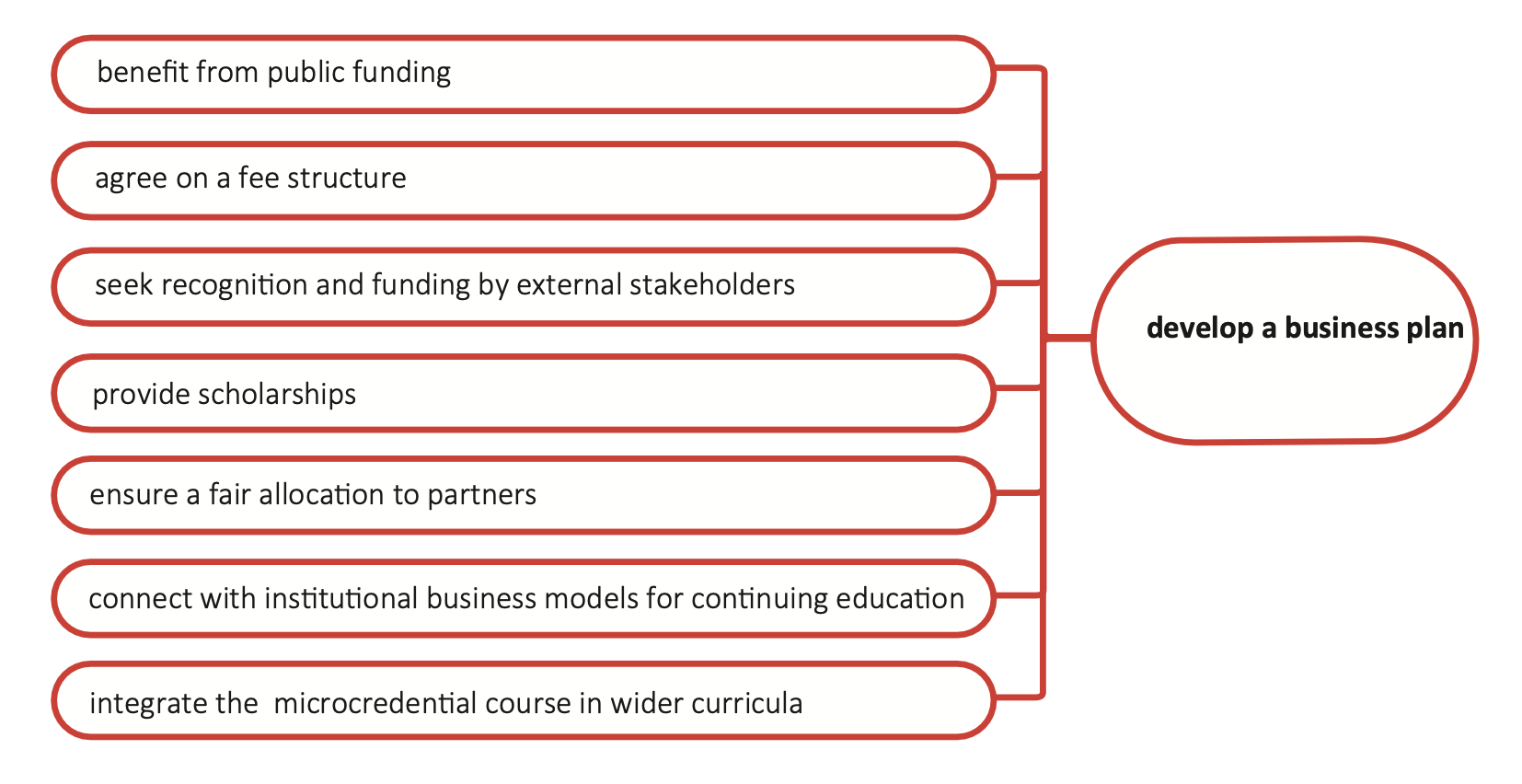 Develop a business plan