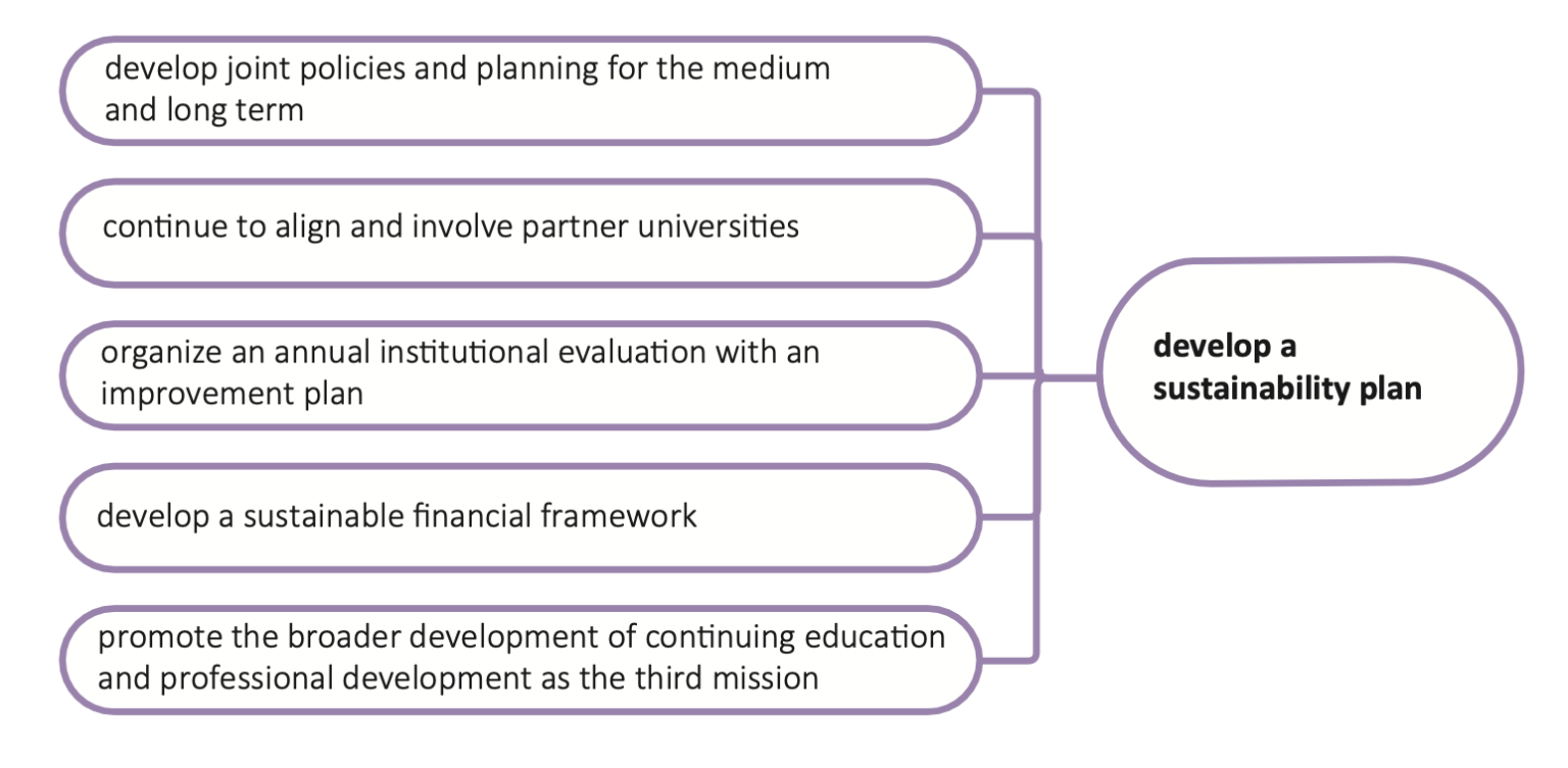 Develop a sustainability framework