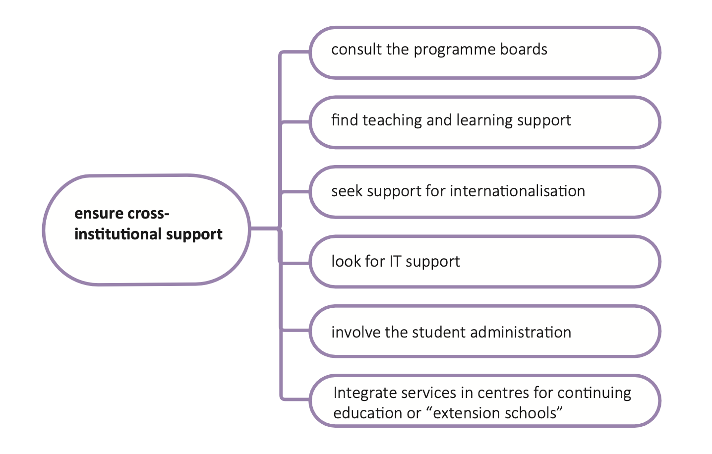 Ensure (cross-) institutional support
