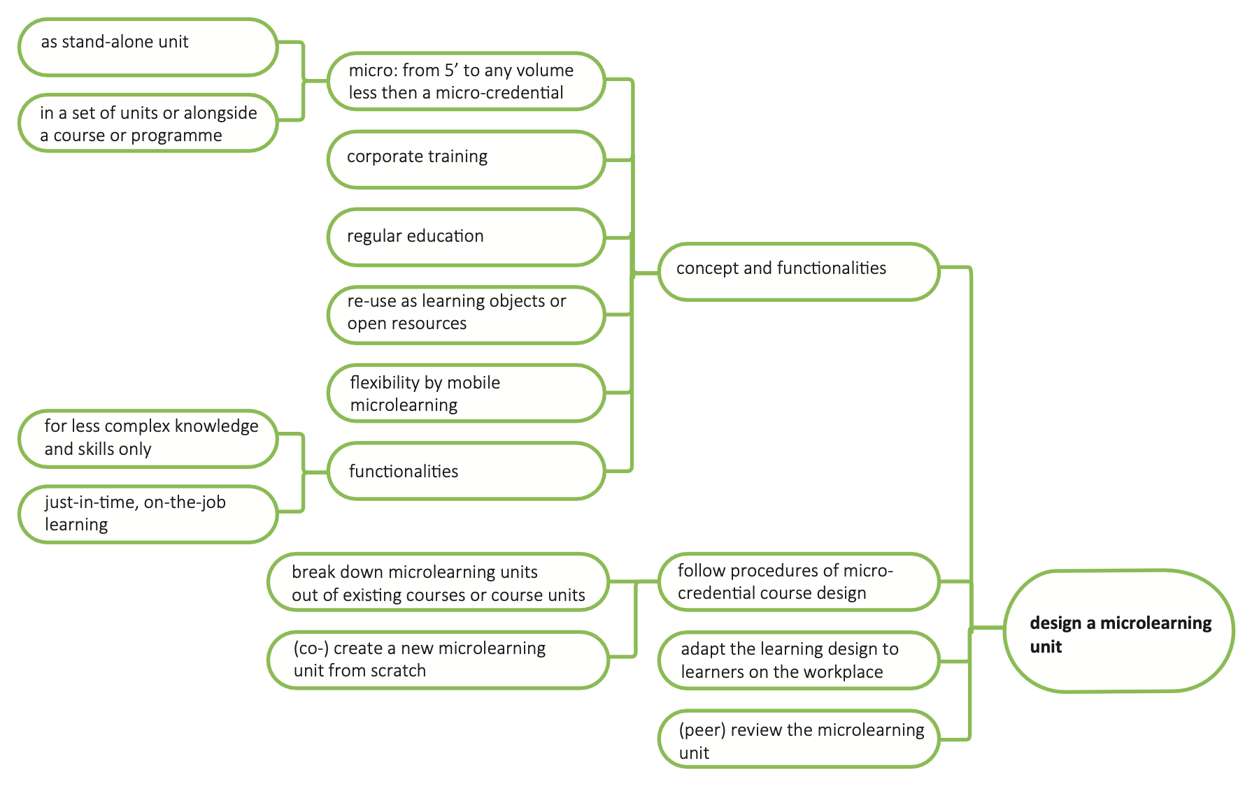 Design a microlearning unit